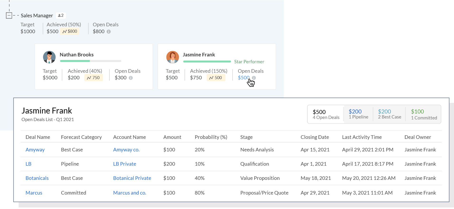 Sales Force Automation (SFA) in Zoho CRM Sales Force Automation (SFA) in Zoho CRM