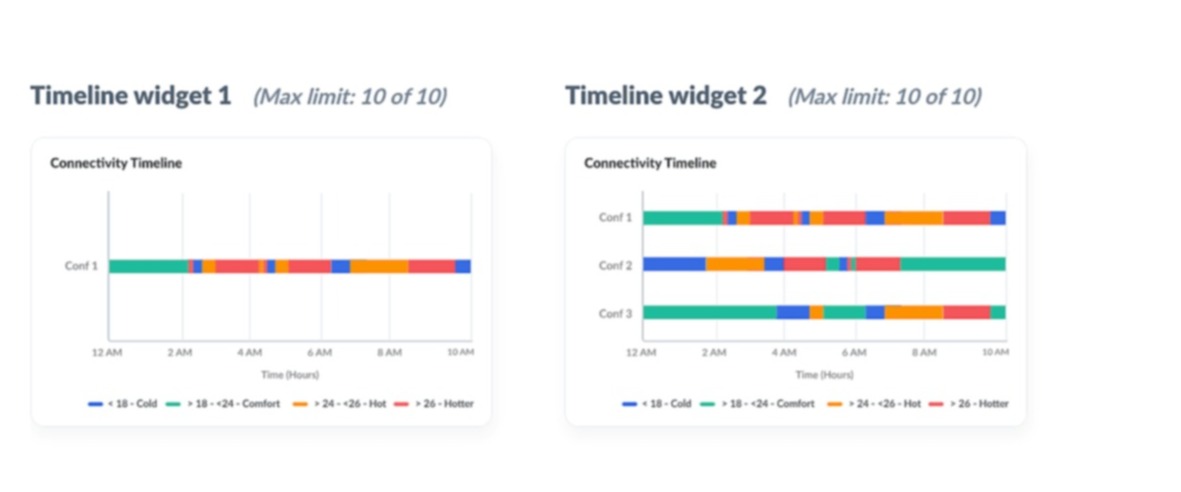 Understanding Timeline Widgets