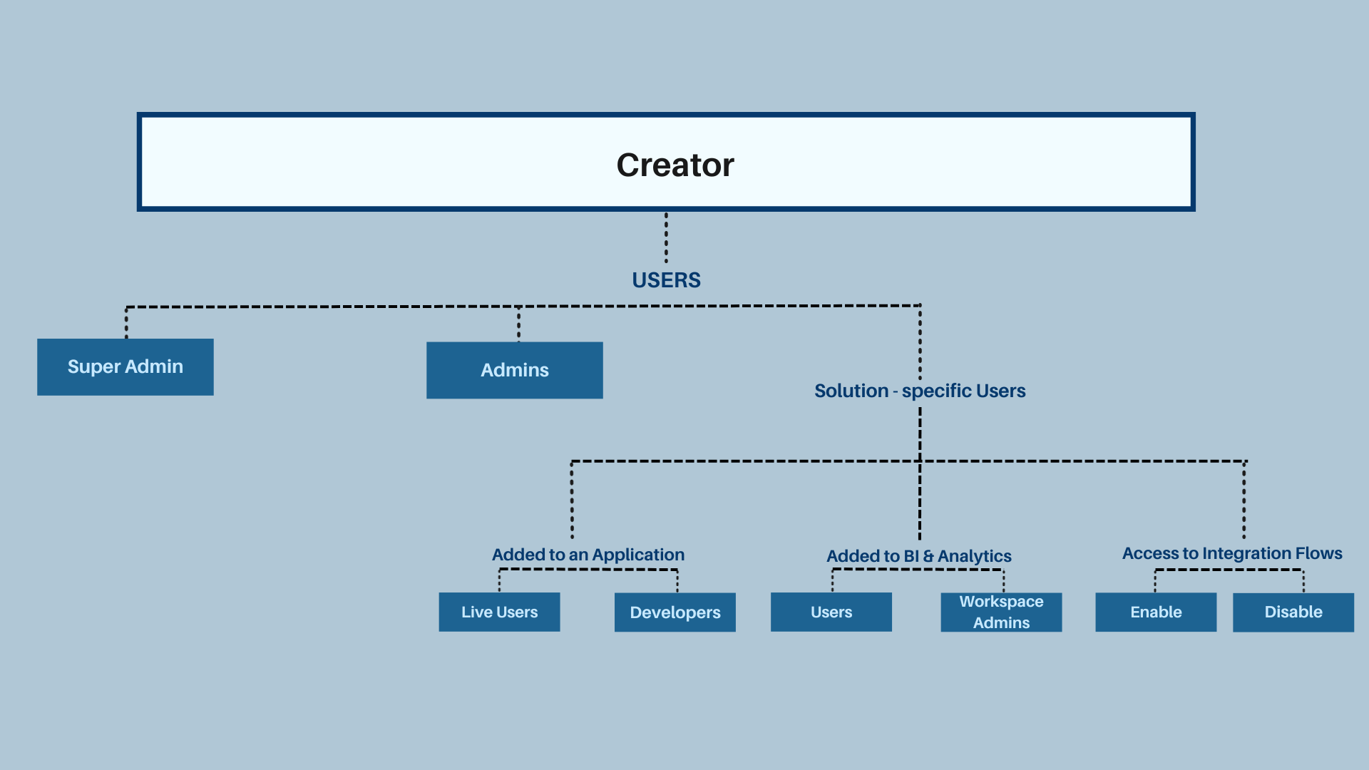 There are three types of users: