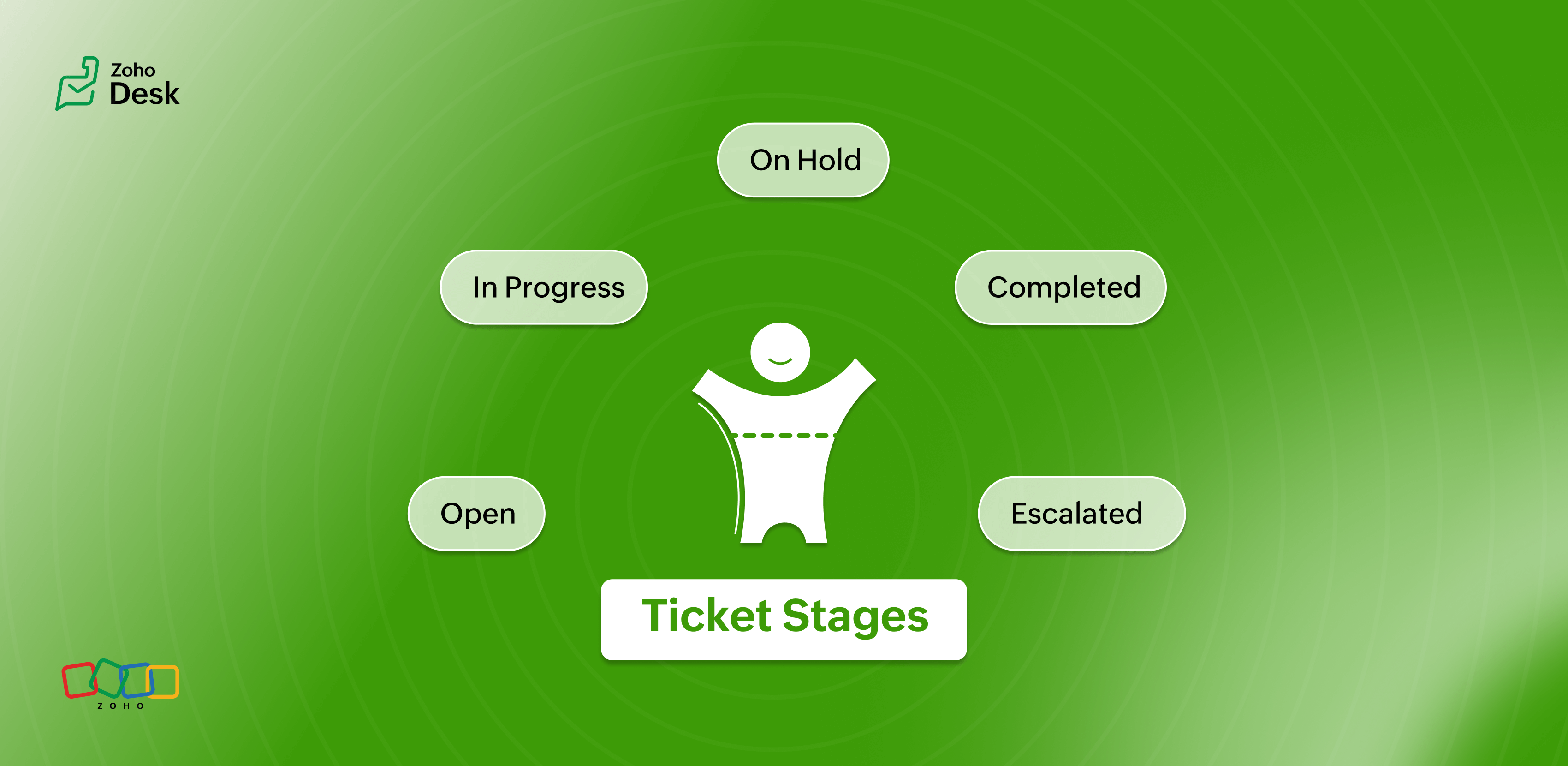 Ticket Stages Report